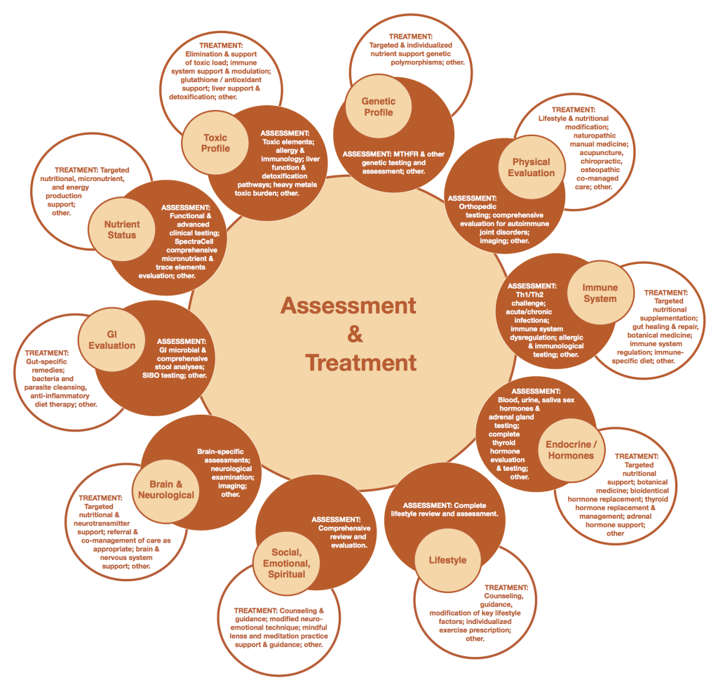 Hashimoto's Specialist Oregon Washington Vermont